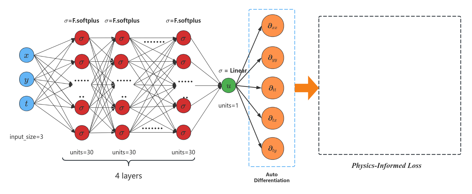 PINN神经网络图 流程图模板_ProcessOn思维导图、流程图