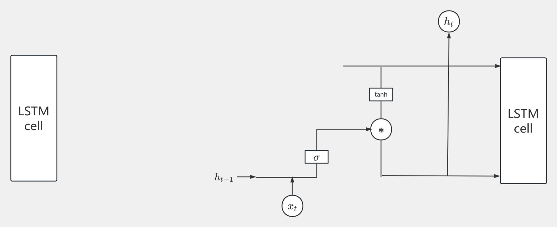LSTM 模型 流程图模板_ProcessOn思维导图、流程图
