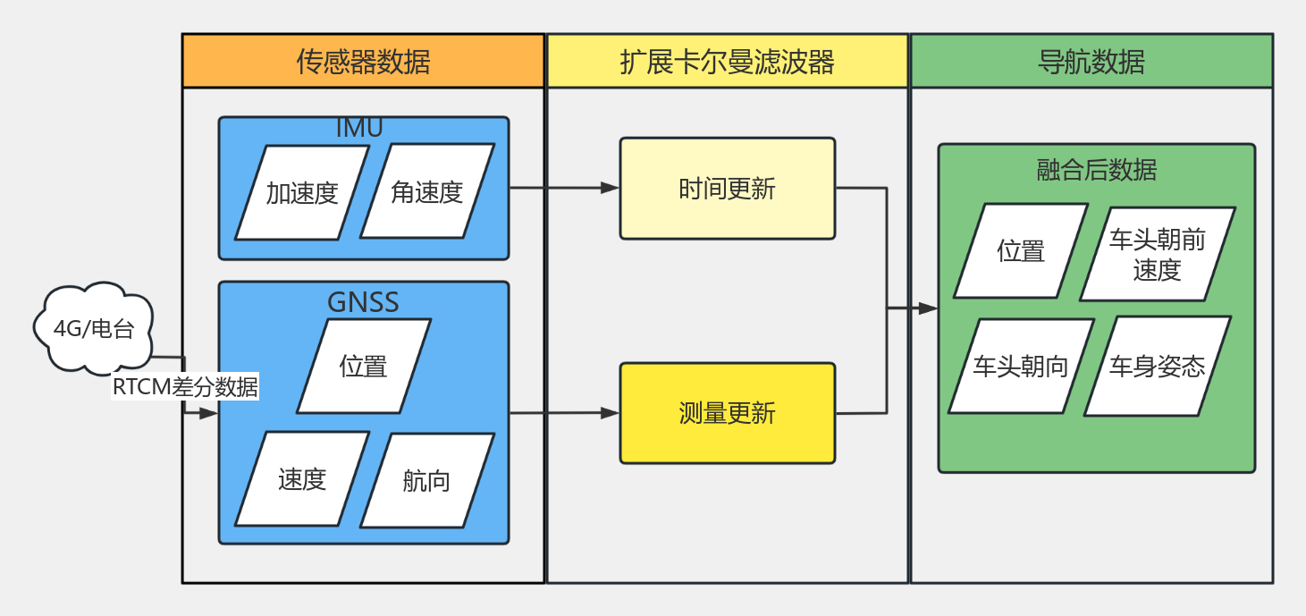 Ekf Gnss Imu 流程图模板 Processon思维导图、流程图