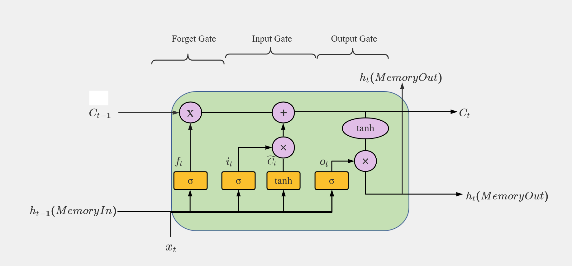 LSTM Diagram with each description-LSTM图示并附有门功能说明 流程图模板_ProcessOn思维导图、流程图