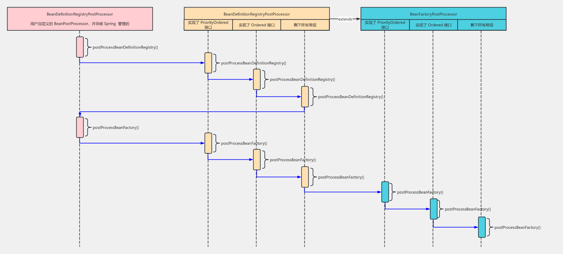 02. Spring Framework BeanFactoryPostProcessor 流程图模板_ProcessOn思维导图、流程图