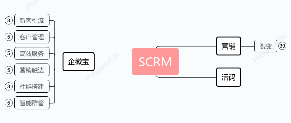 SCRM 思维导图模板_ProcessOn思维导图、流程图