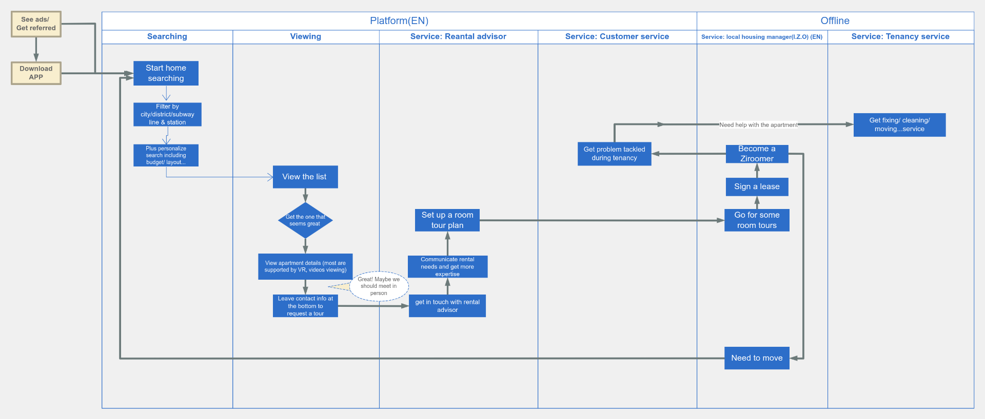 customer journey 流程图模板_ProcessOn思维导图、流程图
