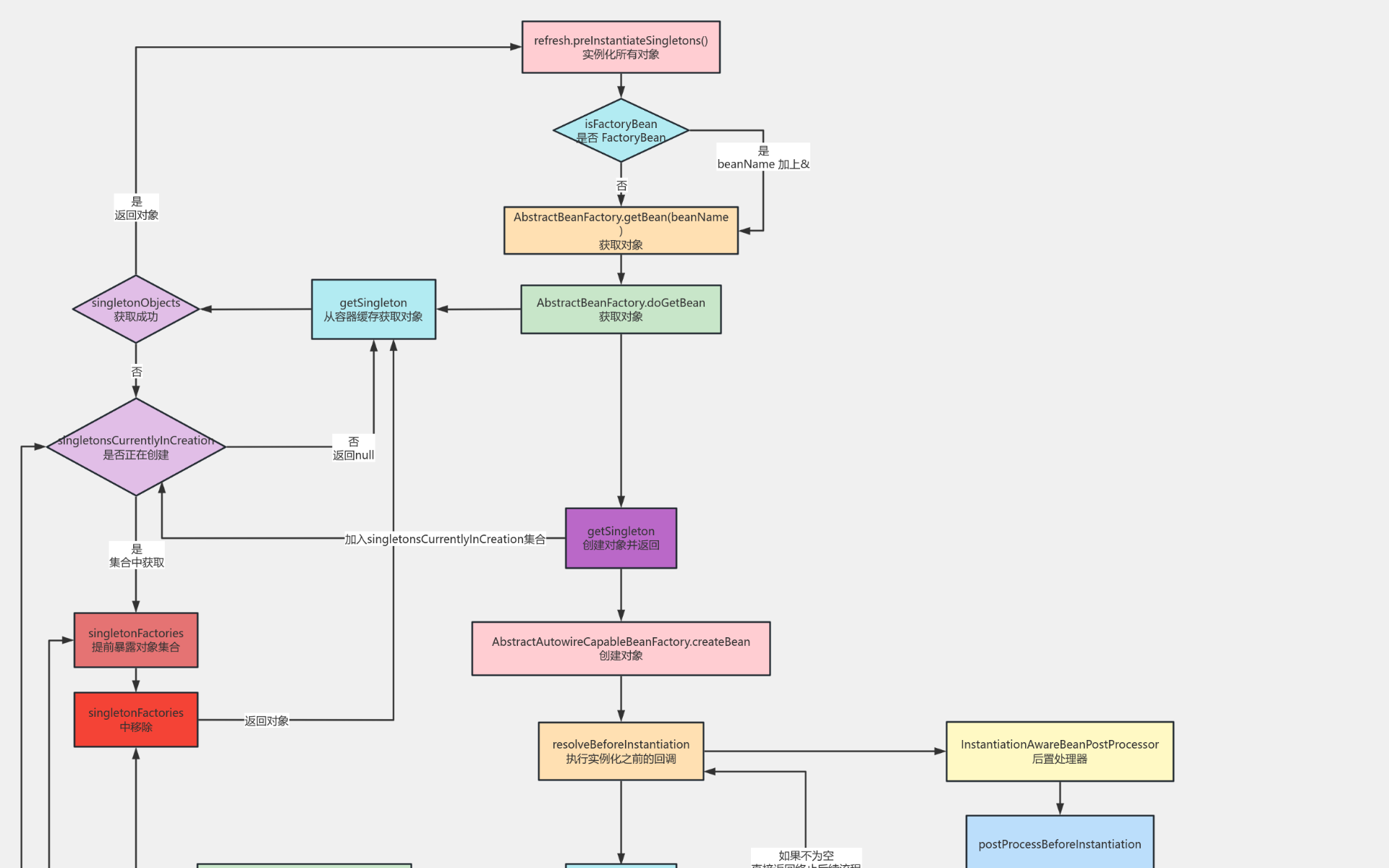 Spring初始化创建对象流程 流程图模板_ProcessOn思维导图、流程图
