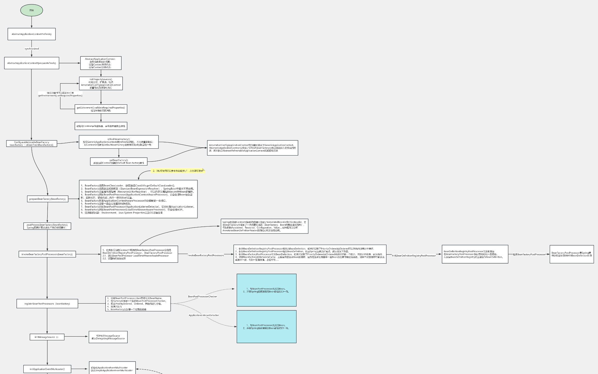 Spring-refresh 流程图模板_ProcessOn思维导图、流程图