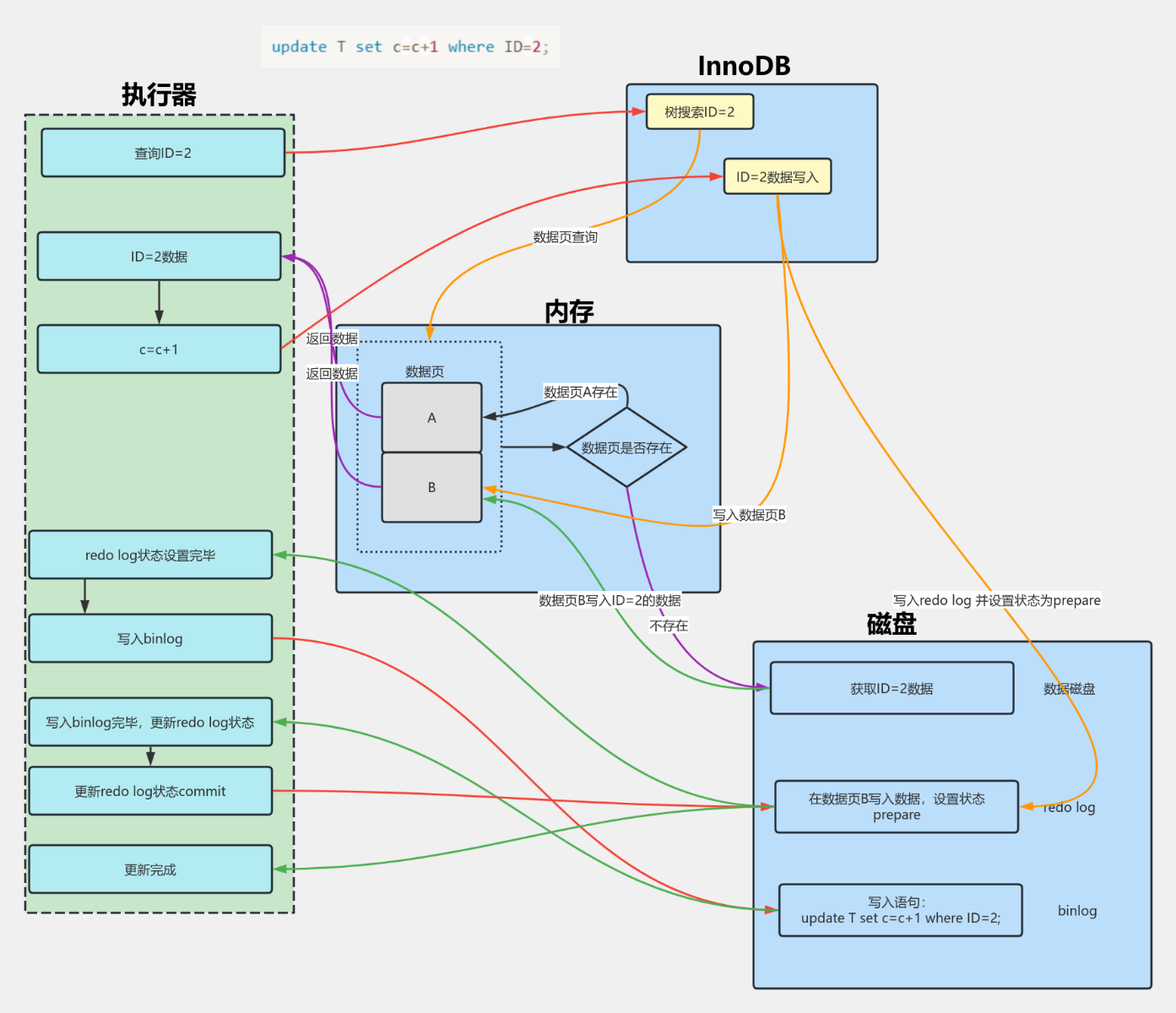 MySQL更新流程 流程图模板_ProcessOn思维导图、流程图