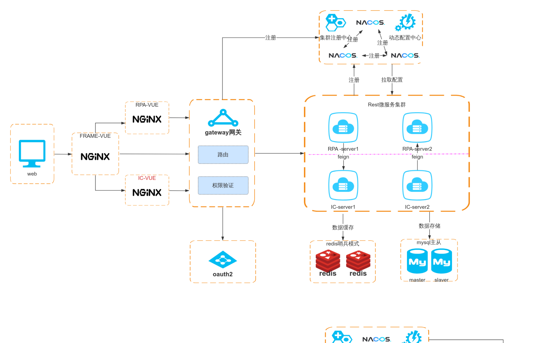 RPA技术架构图 流程图模板_ProcessOn思维导图、流程图