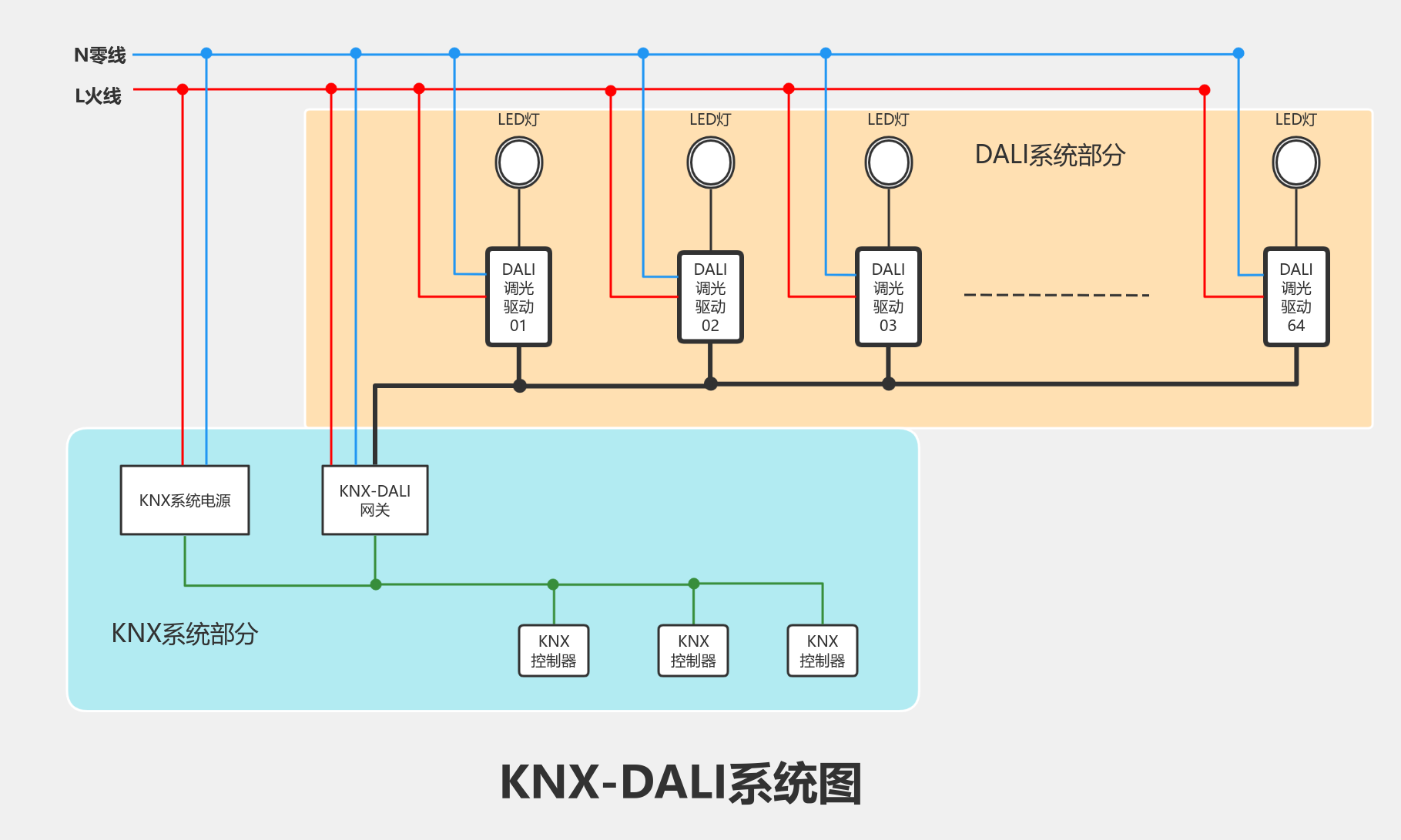 KNX DALI系统图 流程图模板_ProcessOn思维导图、流程图