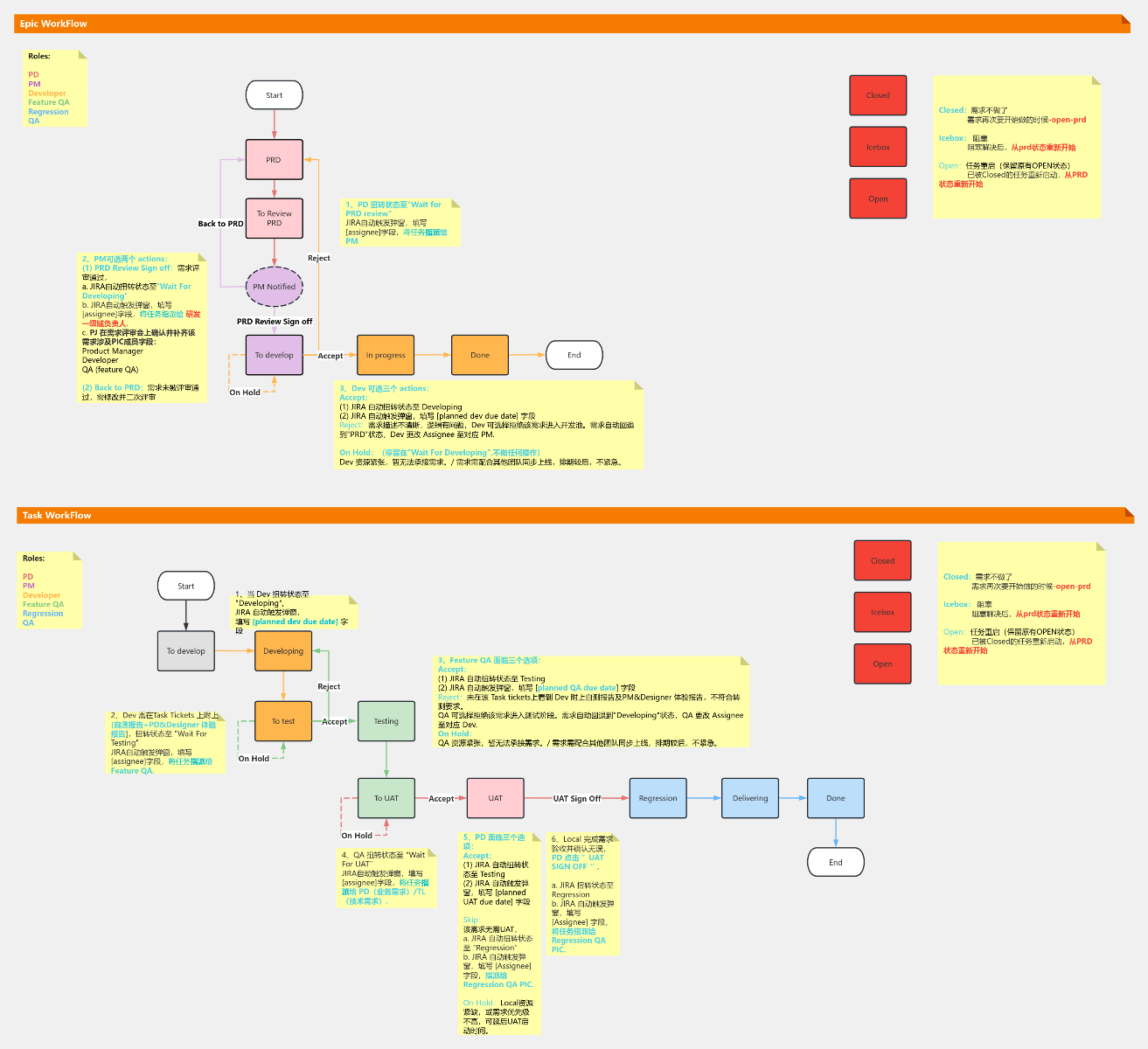 定制化Jira WorkFlow-Epic&Task 流程图模板_ProcessOn思维导图、流程图