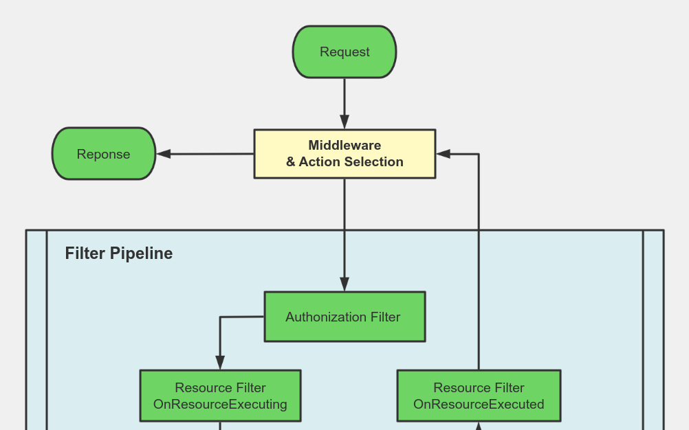 ASP.NET Core Filter Pipeline 流程图模板_ProcessOn思维导图、流程图