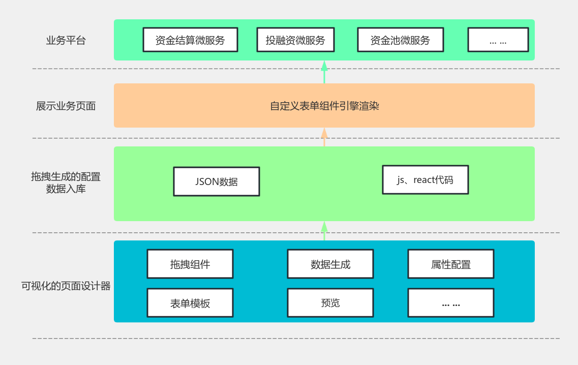 1+N低代码架构 流程图模板_ProcessOn思维导图、流程图