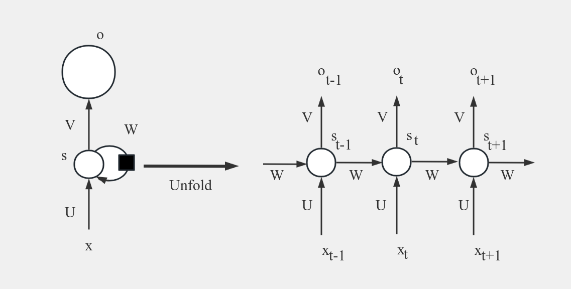 RNN 流程图模板_ProcessOn思维导图、流程图