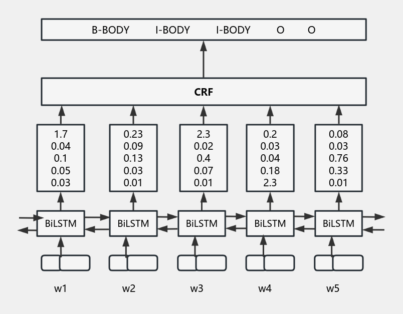 biLSTM+CRF结构 流程图模板_ProcessOn思维导图、流程图