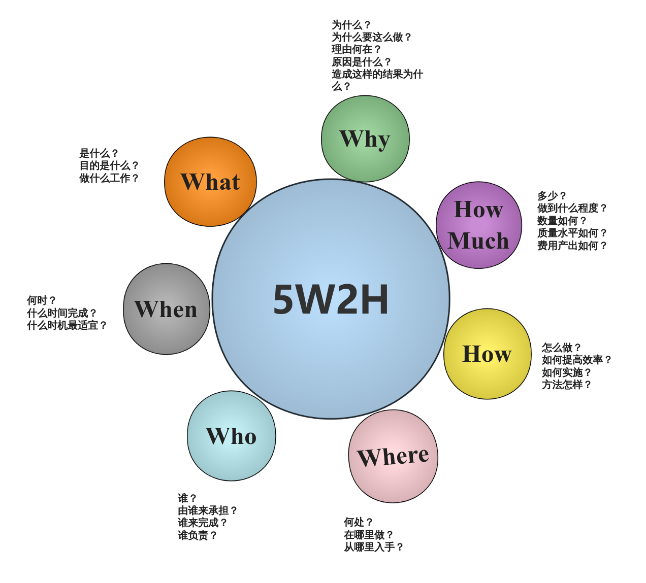 5W2H-kevin 流程图模板_ProcessOn思维导图、流程图