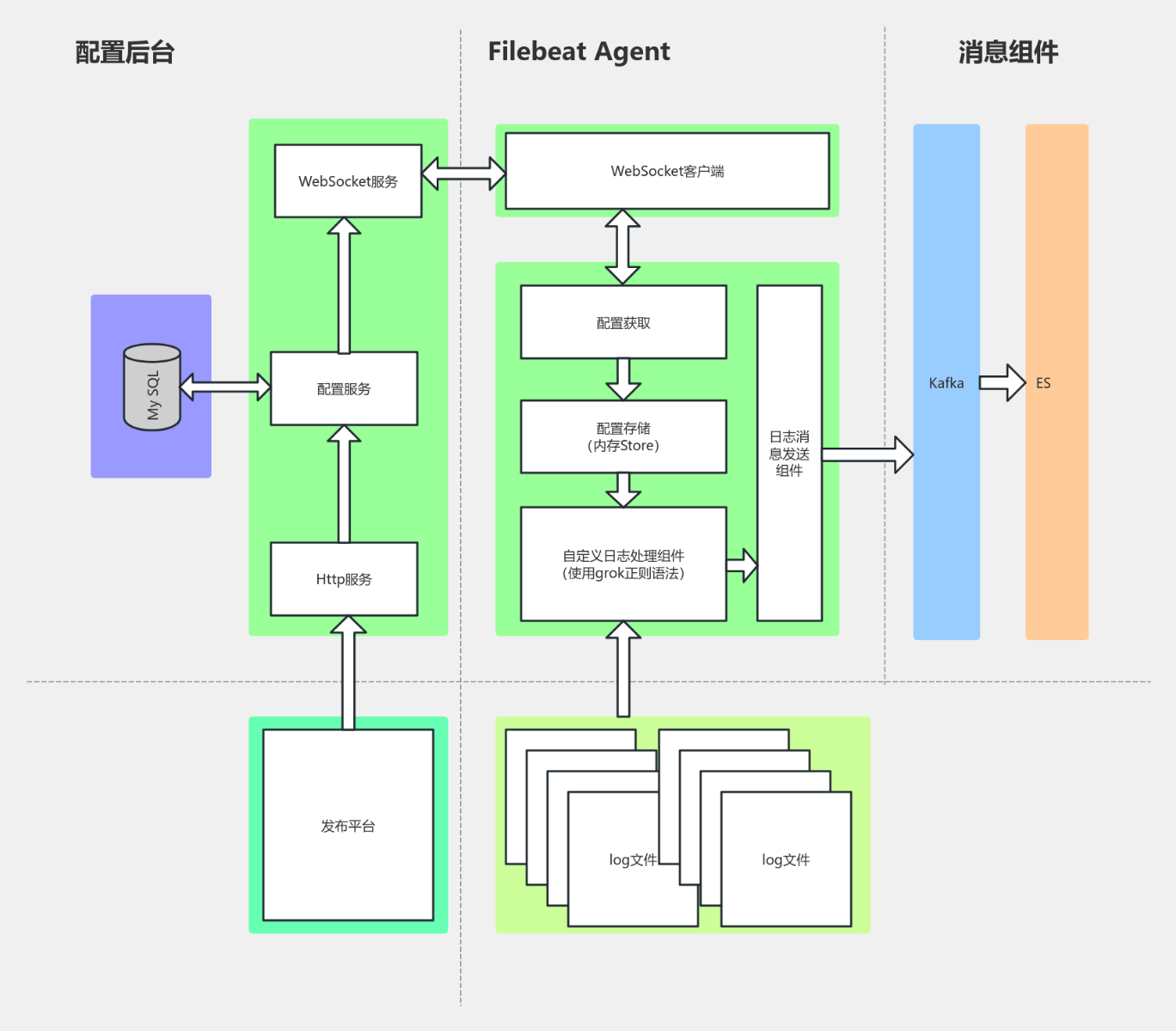 Filebeat Agent架构图 流程图模板_ProcessOn思维导图、流程图