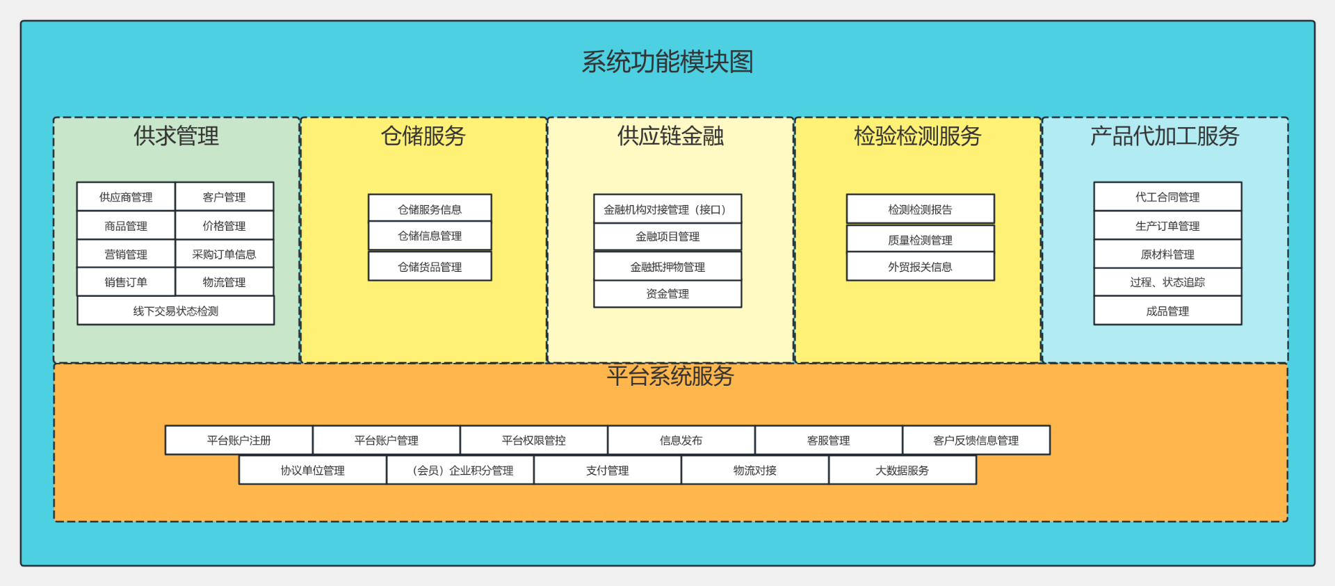 系统功能模块图 流程图模板_ProcessOn思维导图、流程图