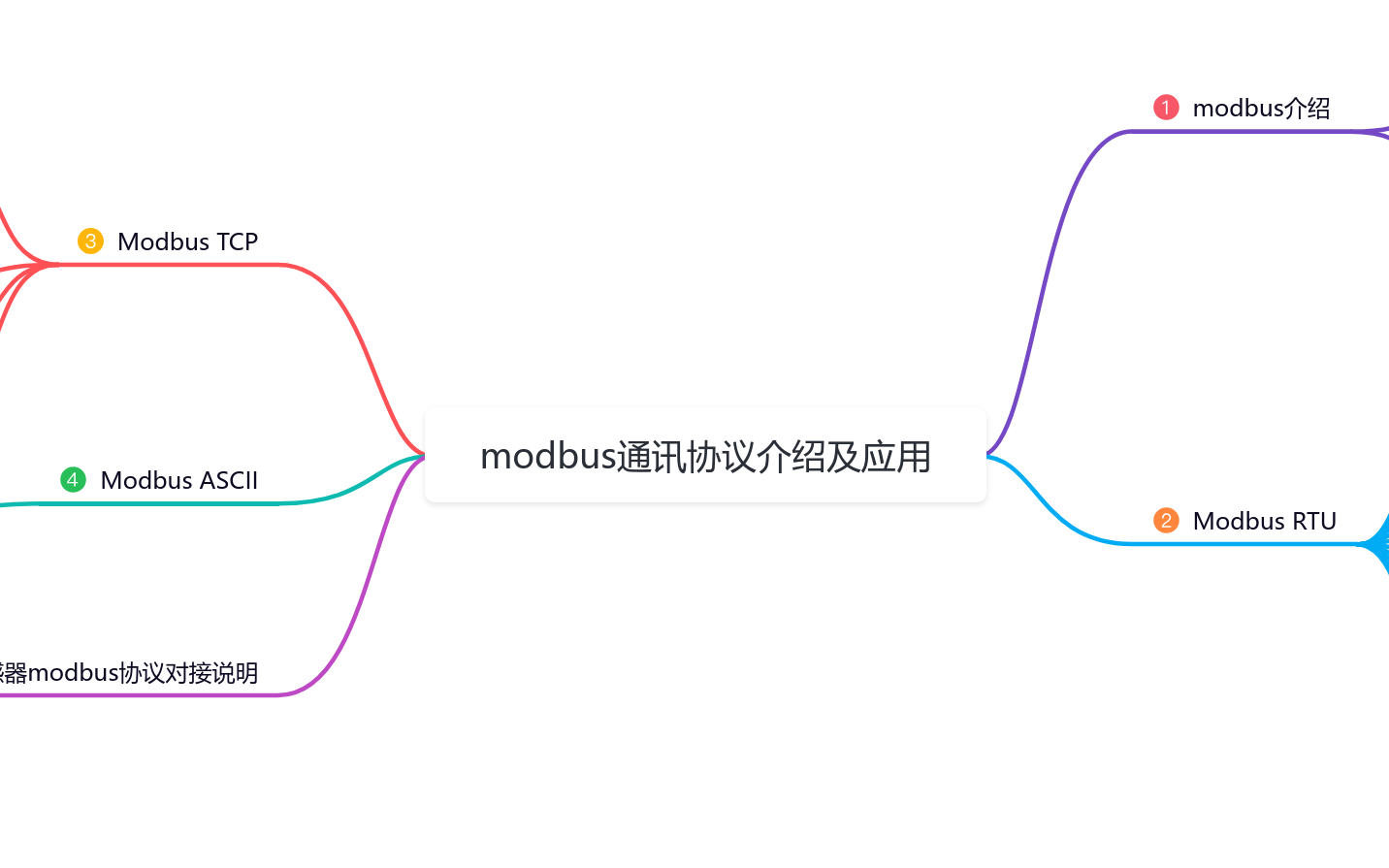 modbus通讯协议介绍及应用 思维导图模板_ProcessOn思维导图、流程图