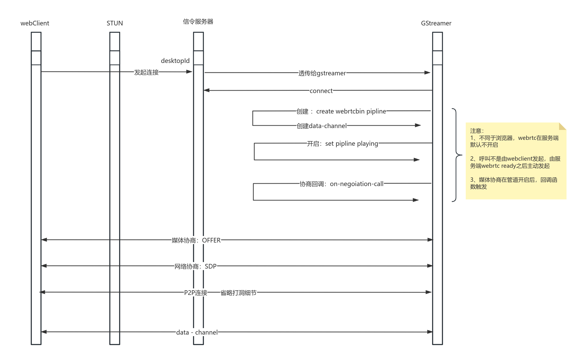 gstreamer&webrtc时序图 流程图模板_ProcessOn思维导图、流程图
