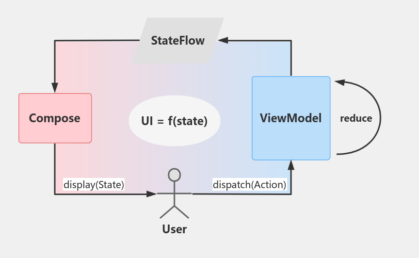 Android MVI Architecture 流程图模板_ProcessOn思维导图、流程图