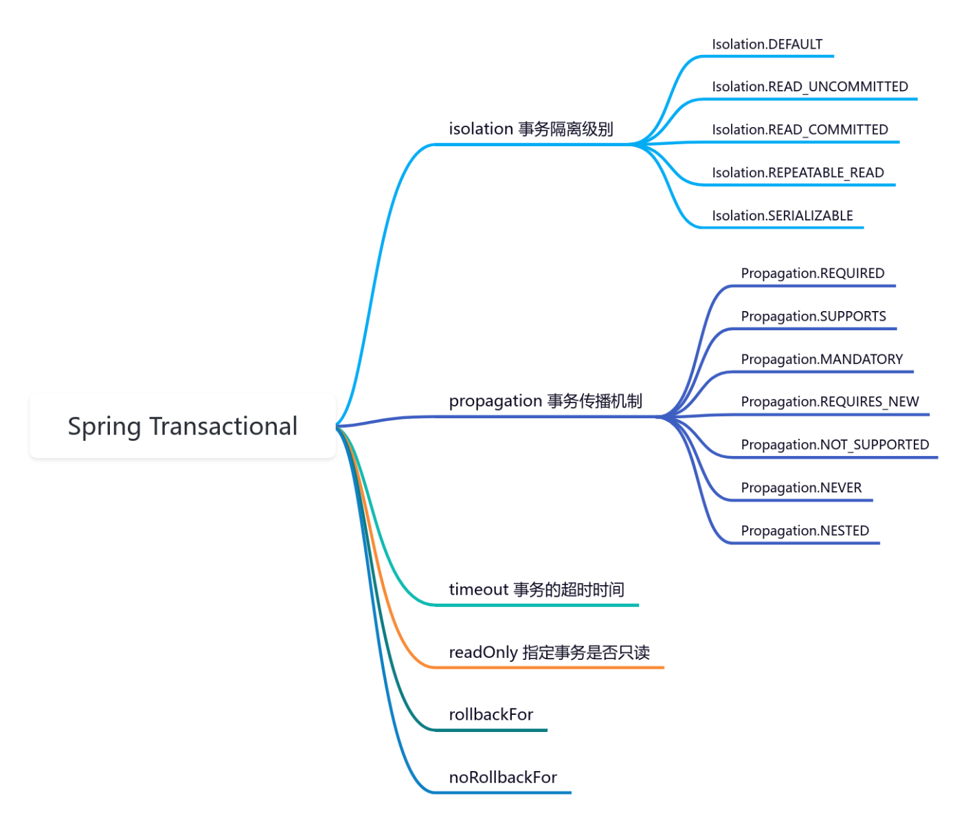 Spring_Transactionl 思维导图模板_ProcessOn思维导图、流程图