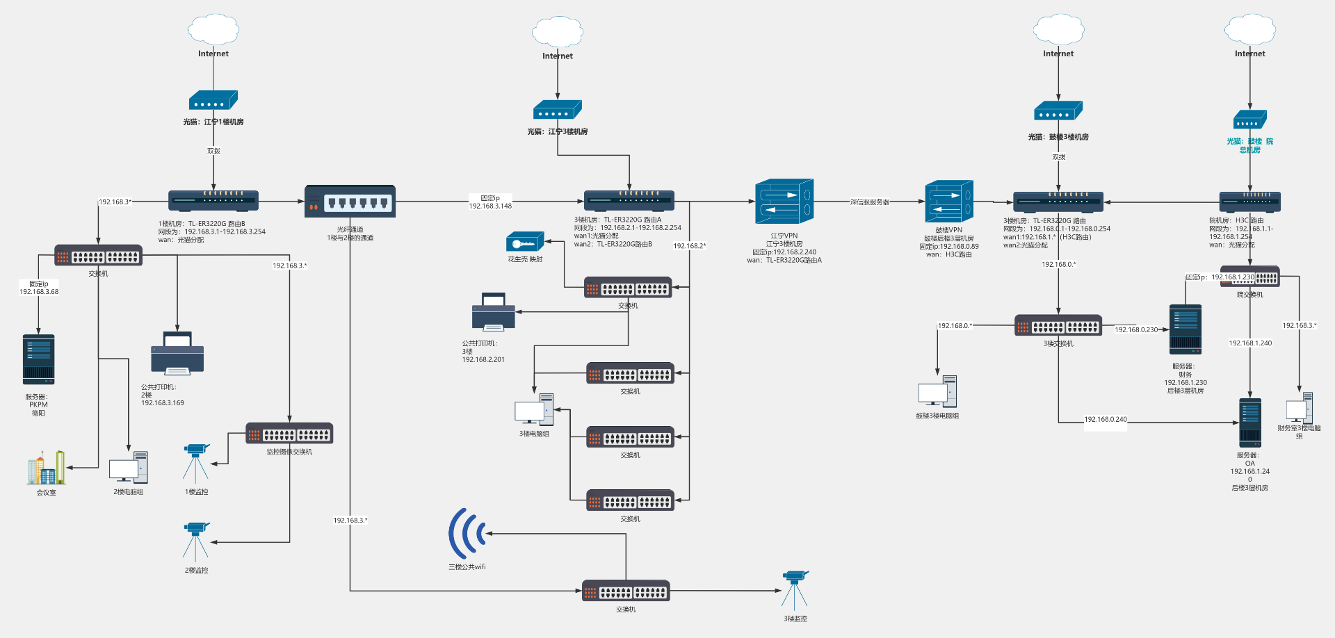 Cisco Network 流程图模板_ProcessOn思维导图、流程图