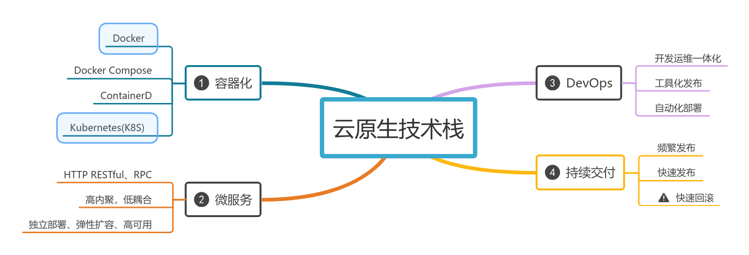 云原生技术栈 思维导图模板 Processon思维导图、流程图