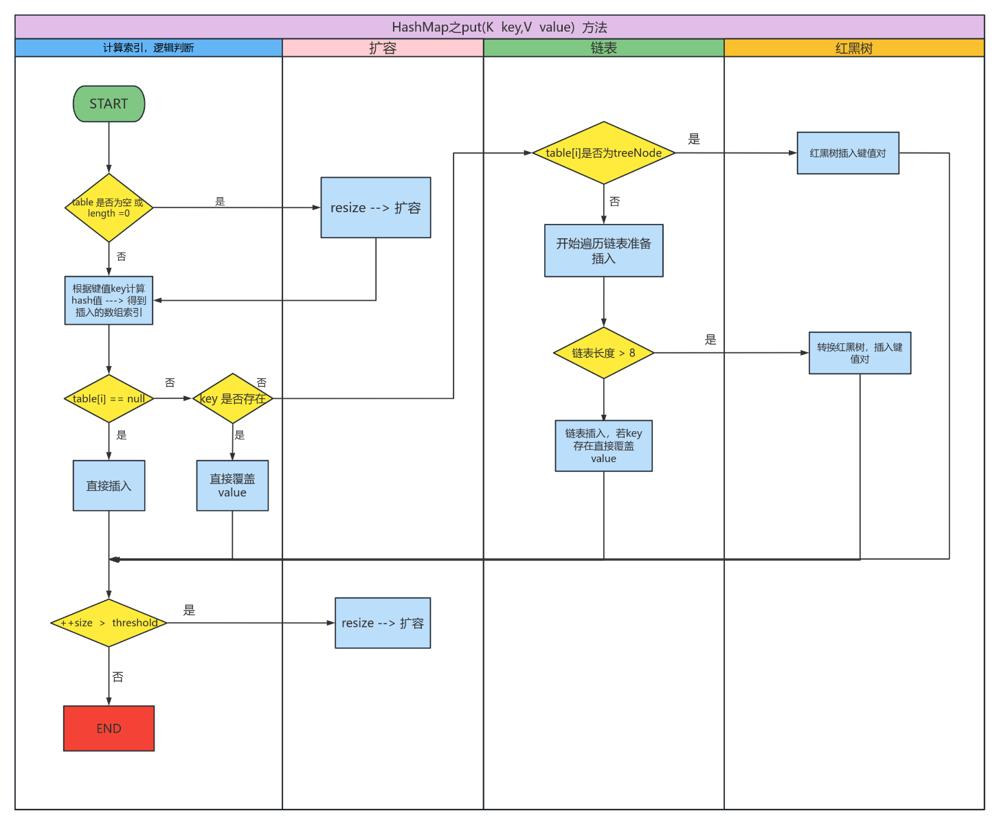 JAVA——HashMap之put 源码理解 流程图模板_ProcessOn思维导图、流程图
