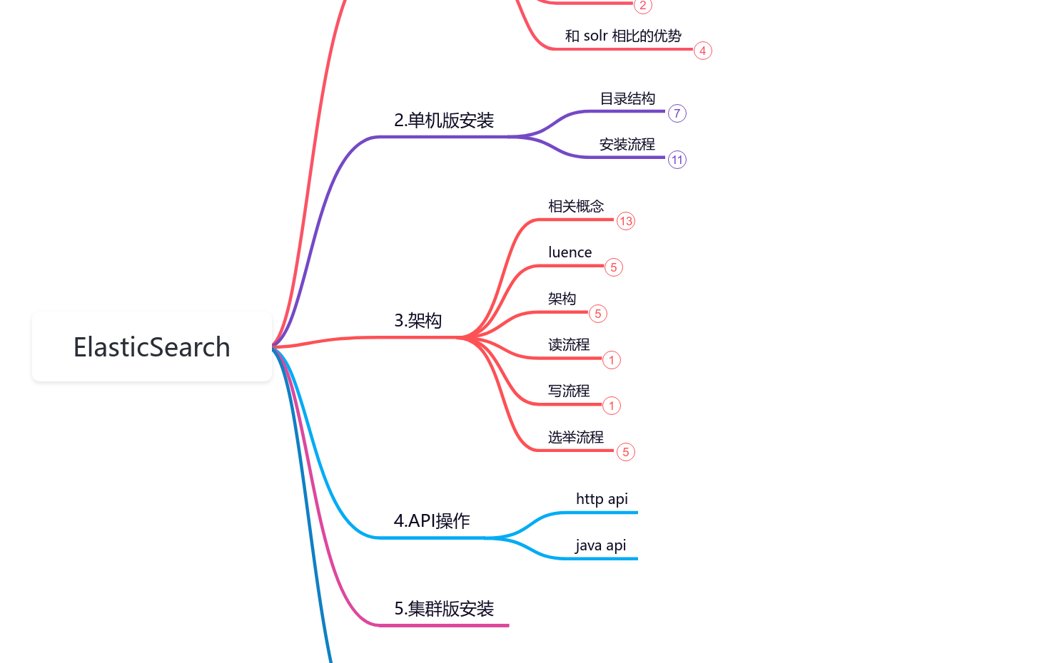 ElasticSearch 思维导图模板_ProcessOn思维导图、流程图