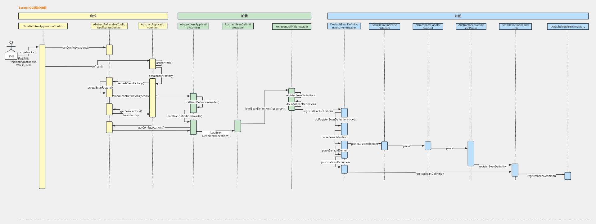 spring-ioc时序图(s) 流程图模板_ProcessOn思维导图、流程图