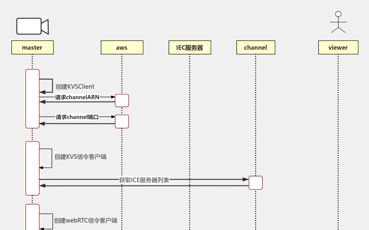 aws-KVS-webRTC 流程图模板_ProcessOn思维导图、流程图