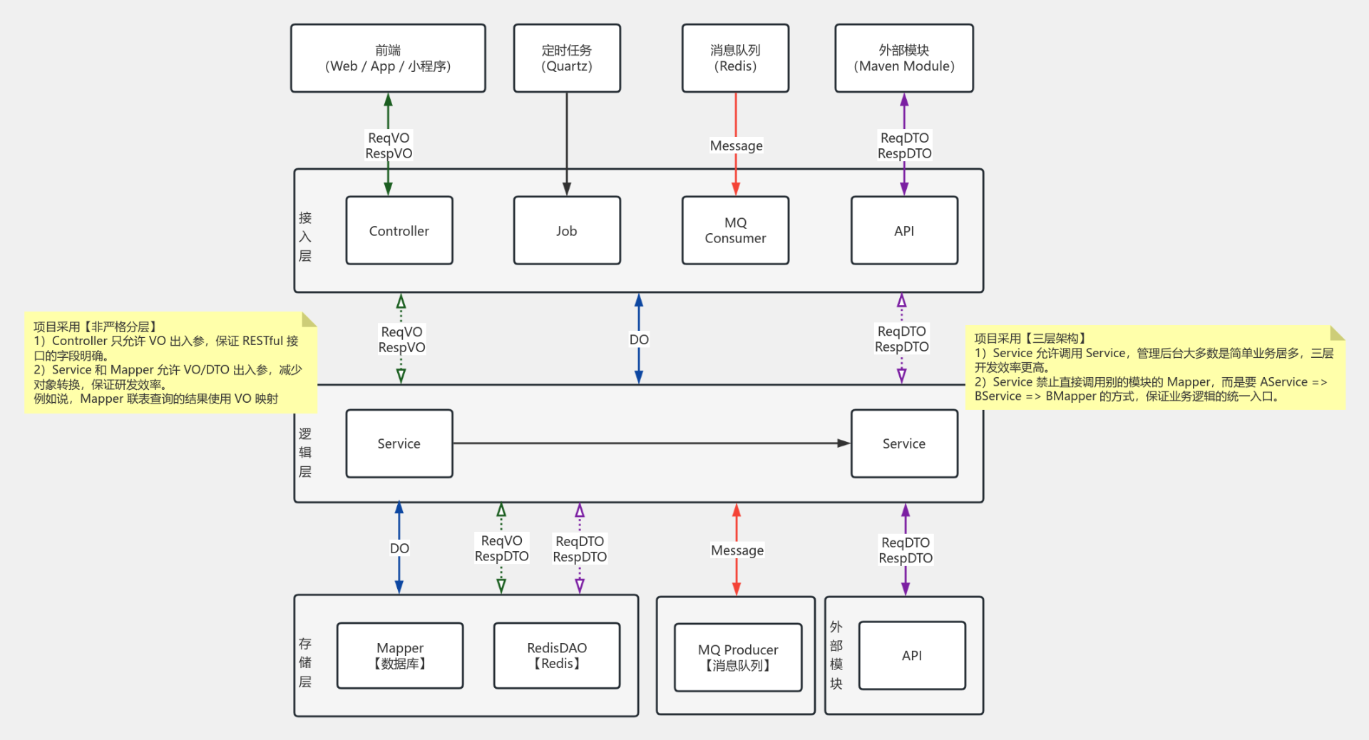 项目分层（ruoyi-vue-pro） 流程图模板_ProcessOn思维导图、流程图