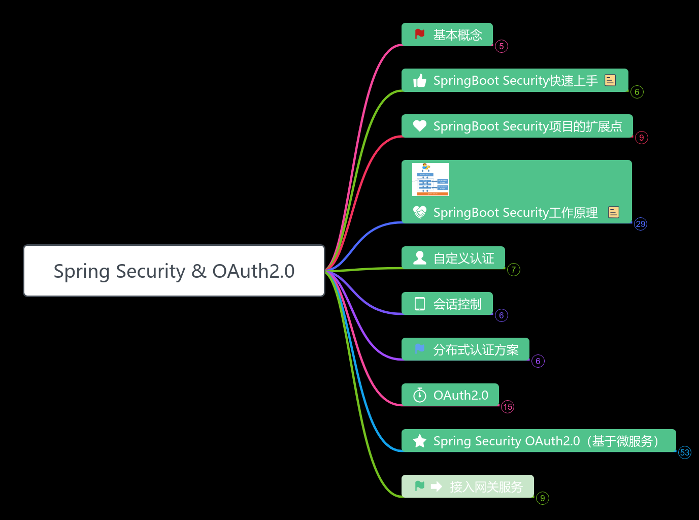 SpringSecurity;OAuth2 思维导图模板_ProcessOn思维导图、流程图