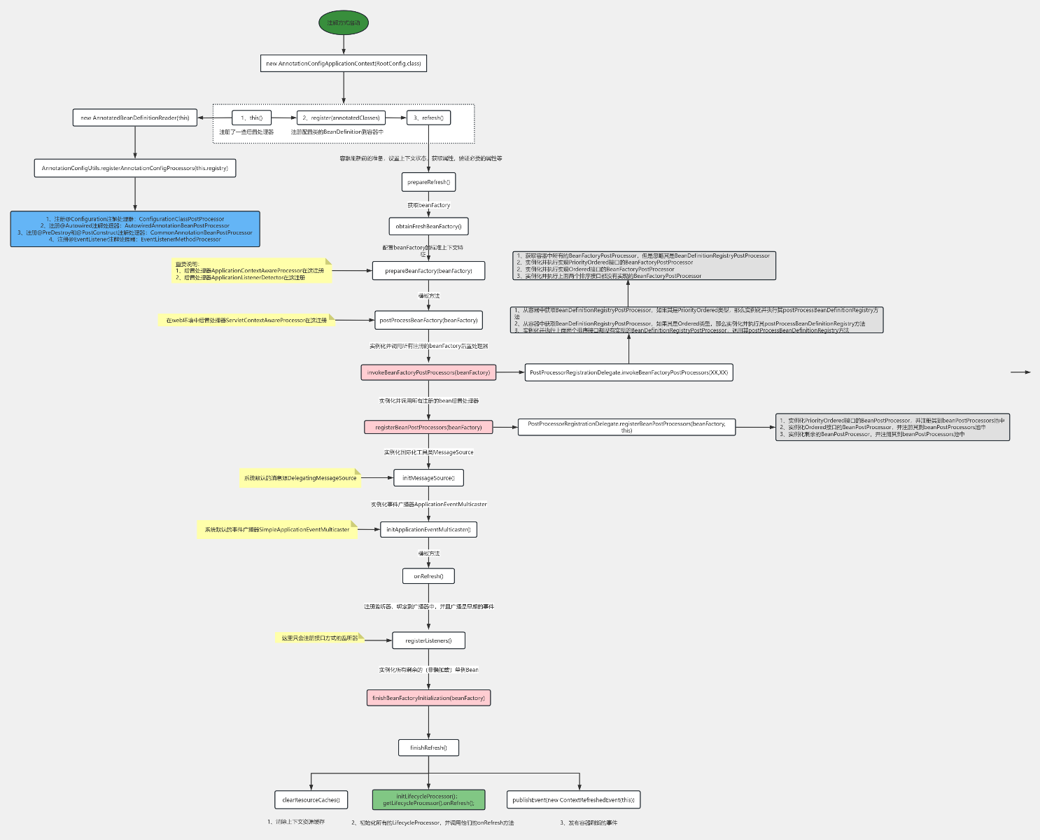 Spring IOC容器启动流程浅析 流程图模板_ProcessOn思维导图、流程图