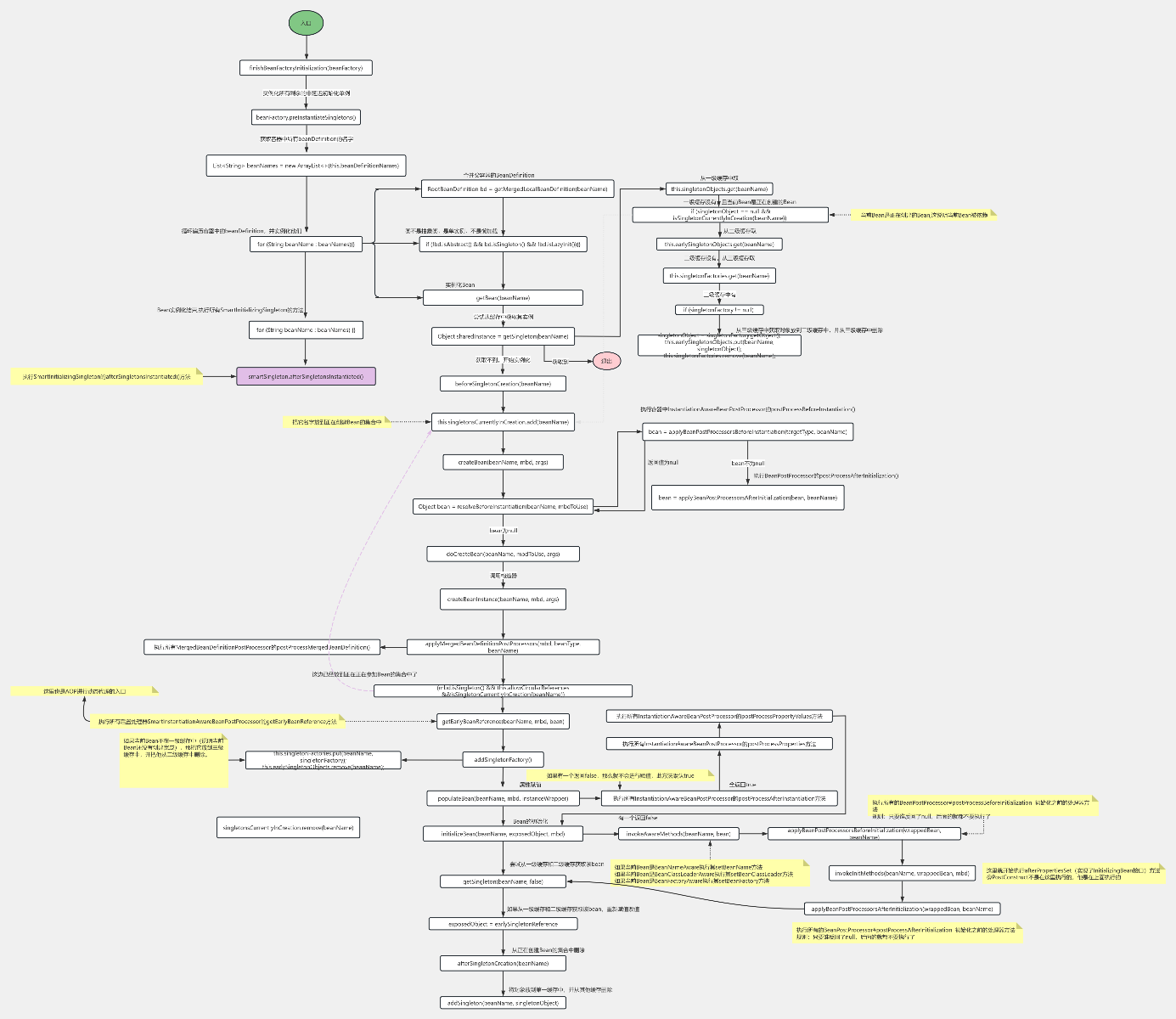 SpringBean的实例化 流程图模板_ProcessOn思维导图、流程图