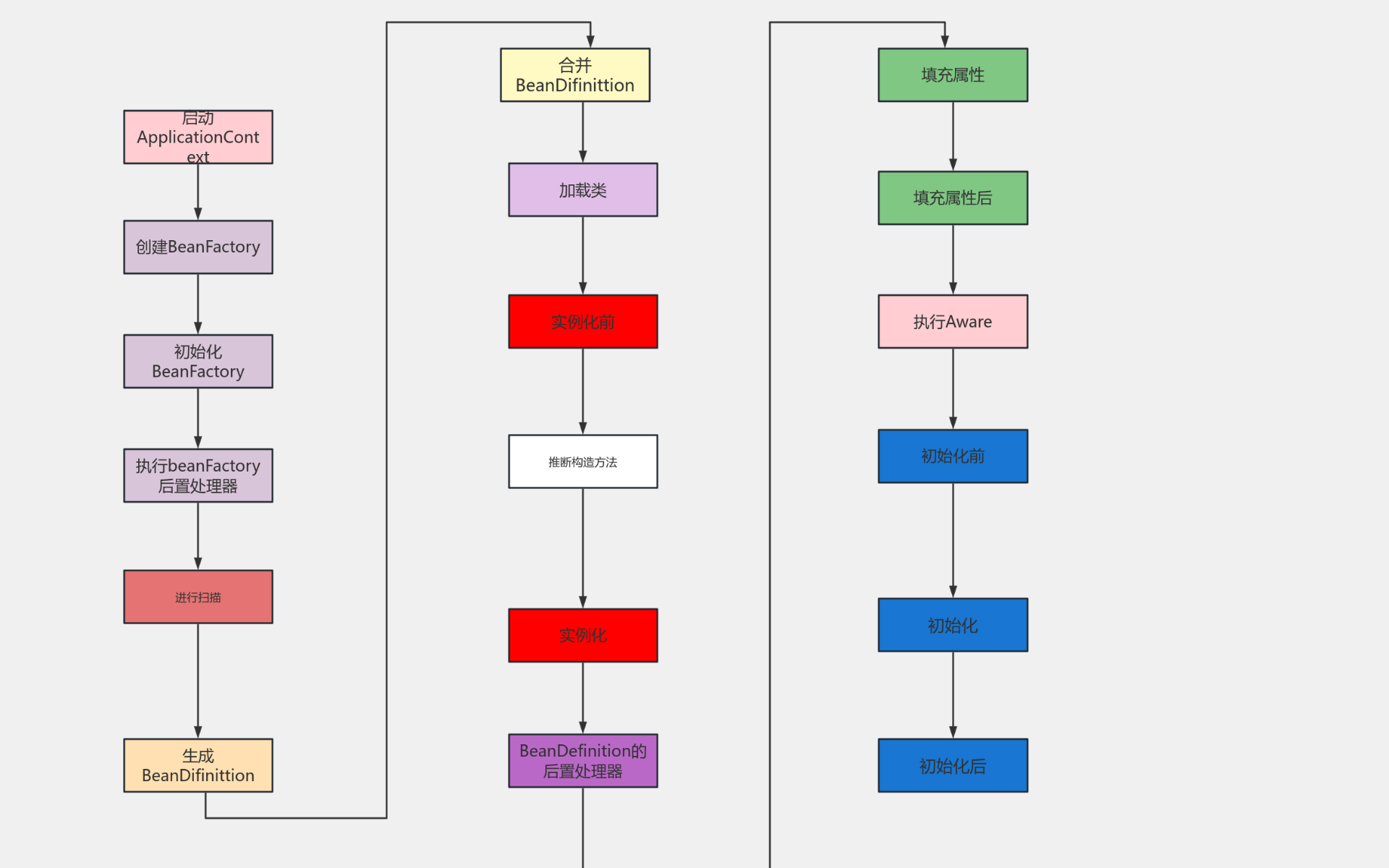 Spring的bean生命周期 流程图模板_ProcessOn思维导图、流程图