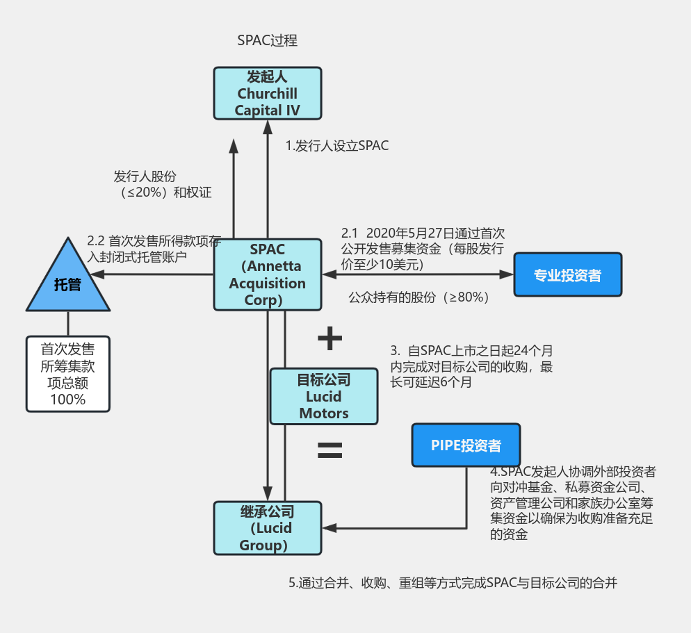 SPAC过程 流程图模板_ProcessOn思维导图、流程图