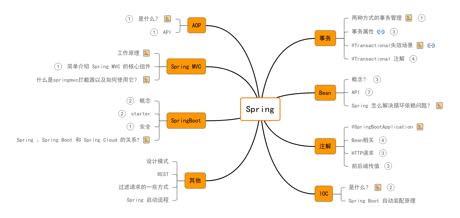Spring 思维导图模板_ProcessOn思维导图、流程图