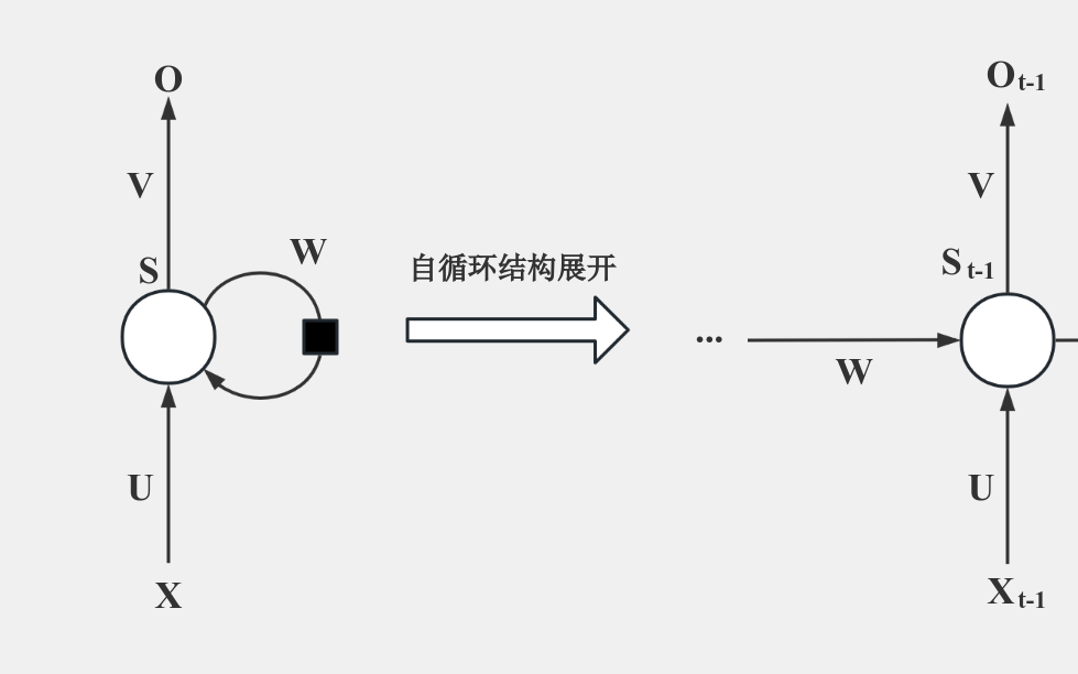 循环神经网络RNN展开结构 流程图模板_ProcessOn思维导图、流程图