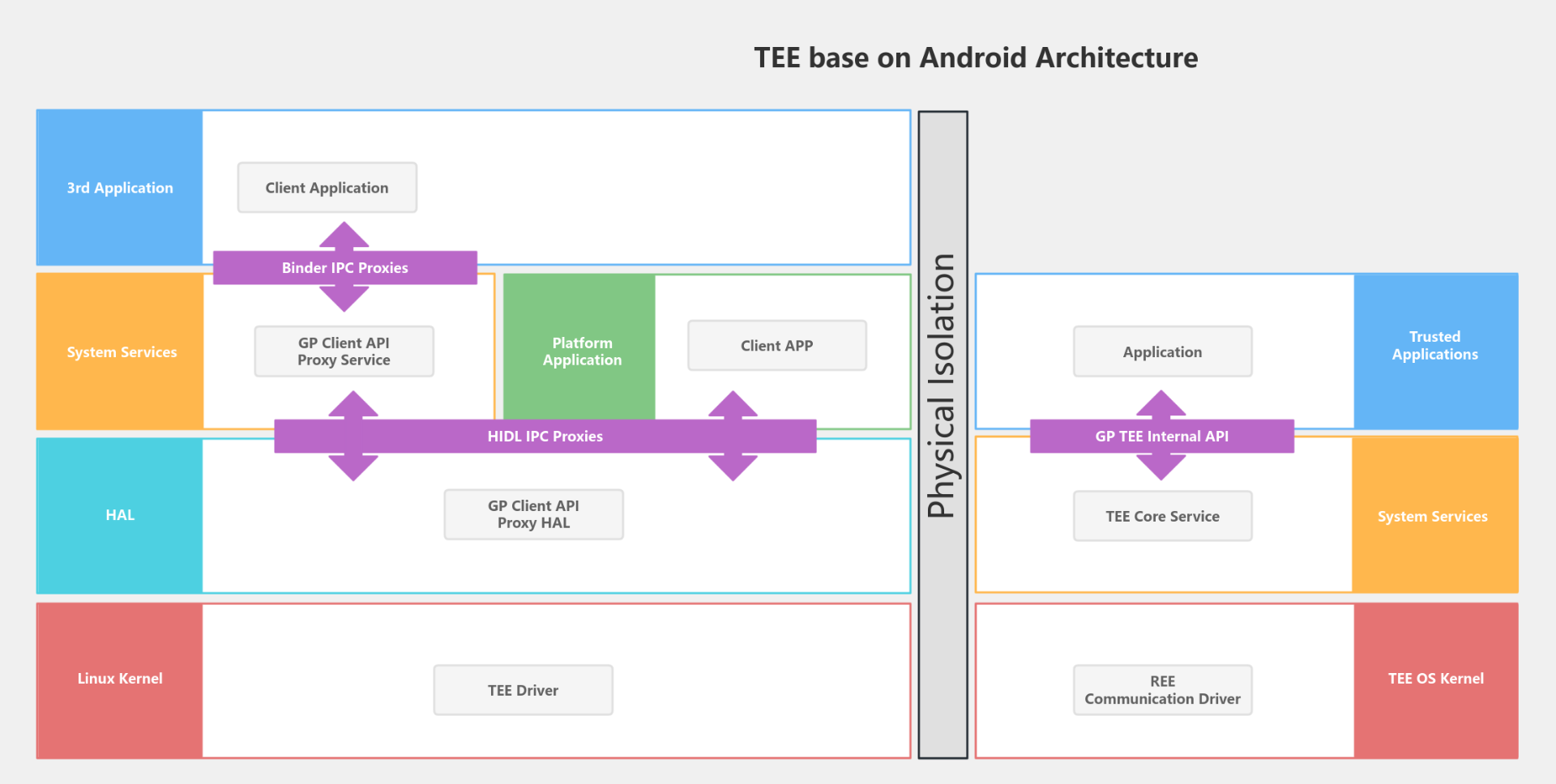 Android TEE架构通用模版 流程图模板_ProcessOn思维导图、流程图