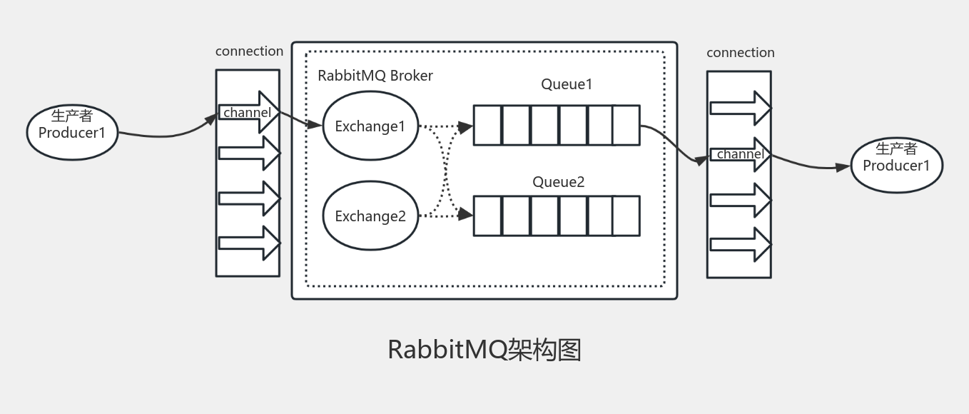RabbitMQ架构图 流程图模板_ProcessOn思维导图、流程图