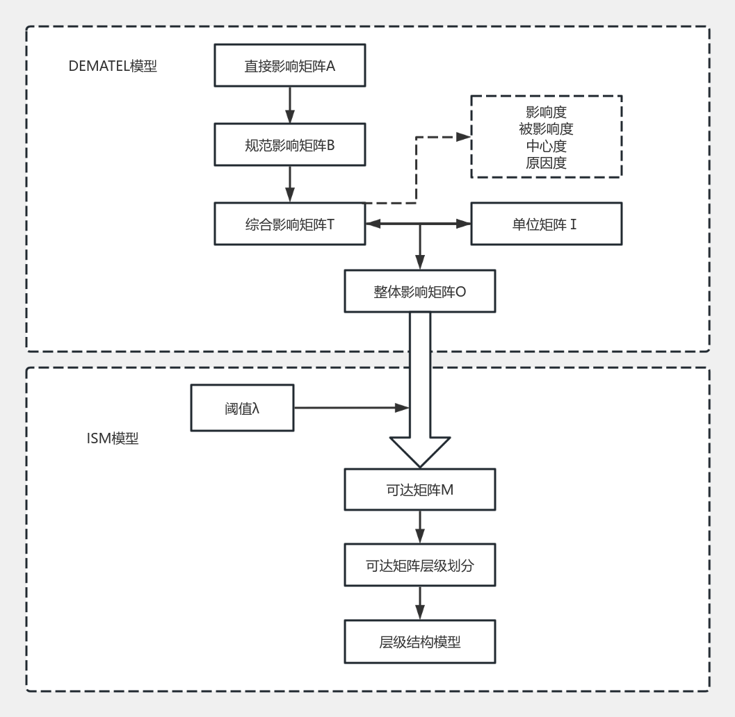 DEMATEL-ISM模型 流程图模板_ProcessOn思维导图、流程图
