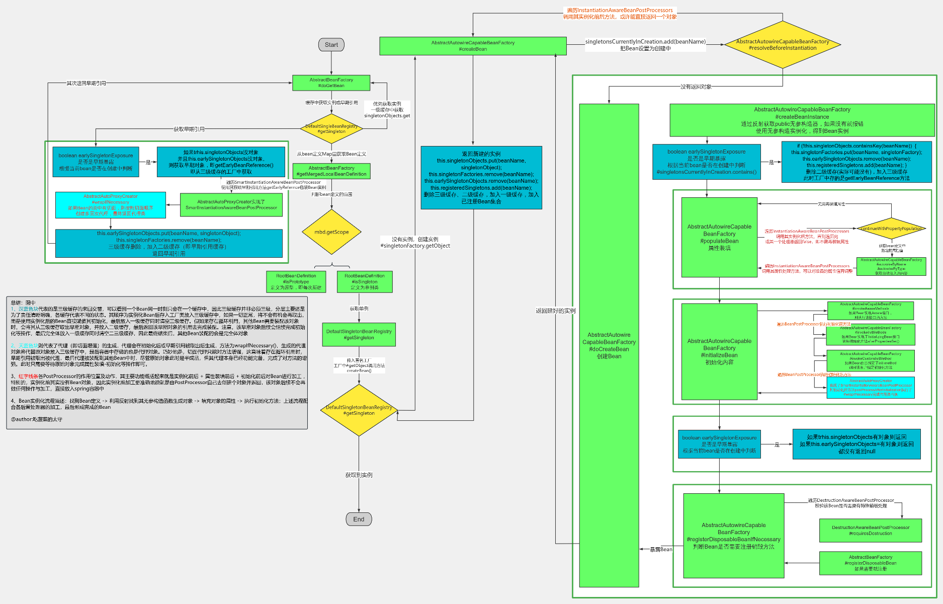 SpringBean加载 流程图模板_ProcessOn思维导图、流程图