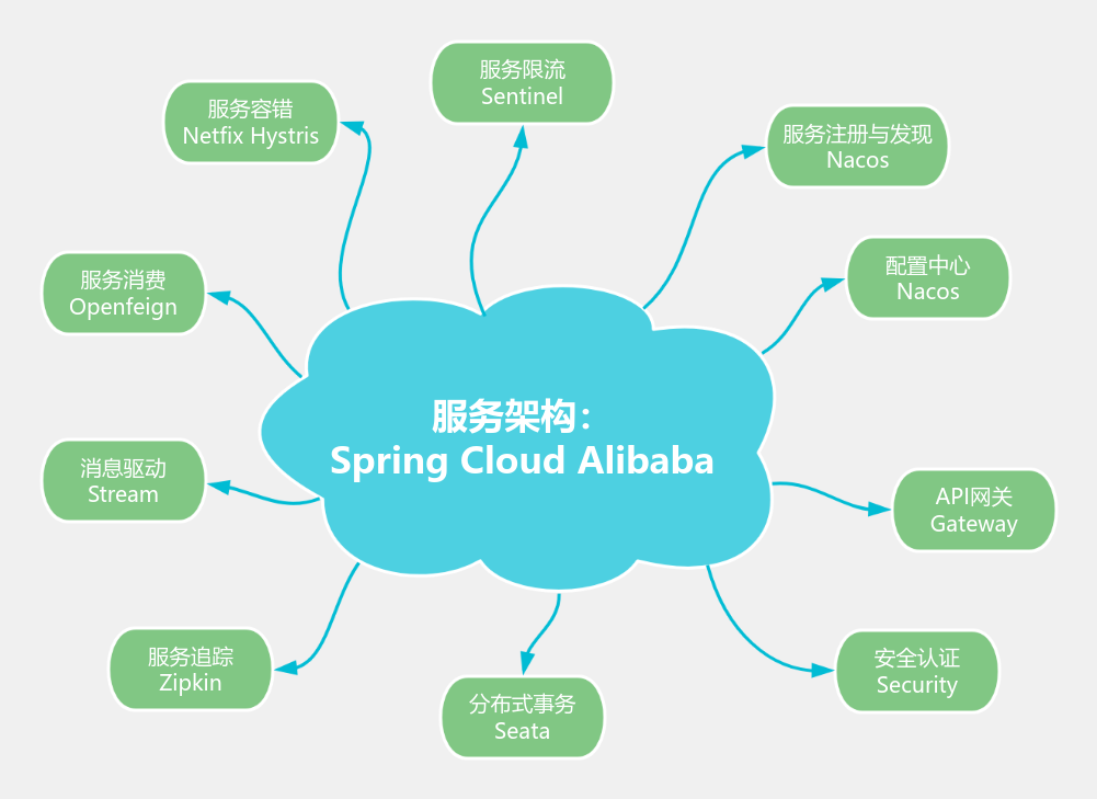 Spring Cloud Alibaba架构图 流程图模板_ProcessOn思维导图、流程图