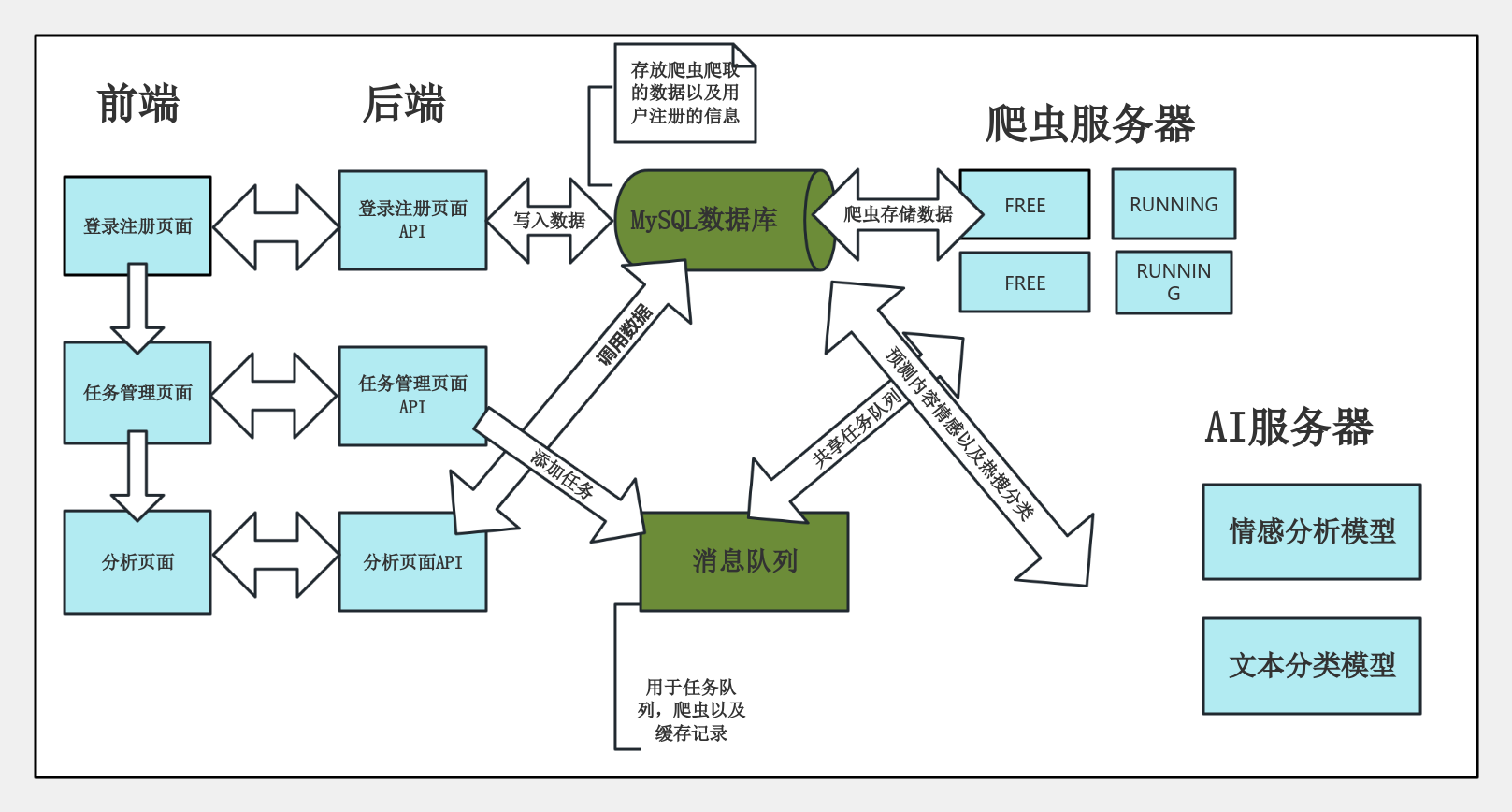 django项目系统架构 流程图模板_ProcessOn思维导图、流程图