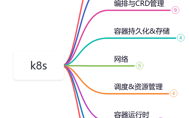 k8s知识拓扑 思维导图模板_ProcessOn思维导图、流程图