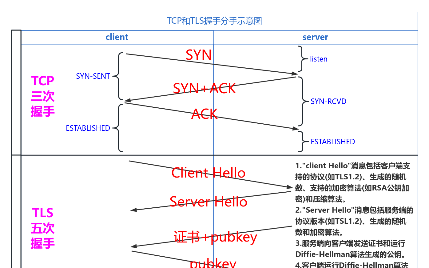 TCP和TLS握手和分手示意图 流程图模板_ProcessOn思维导图、流程图