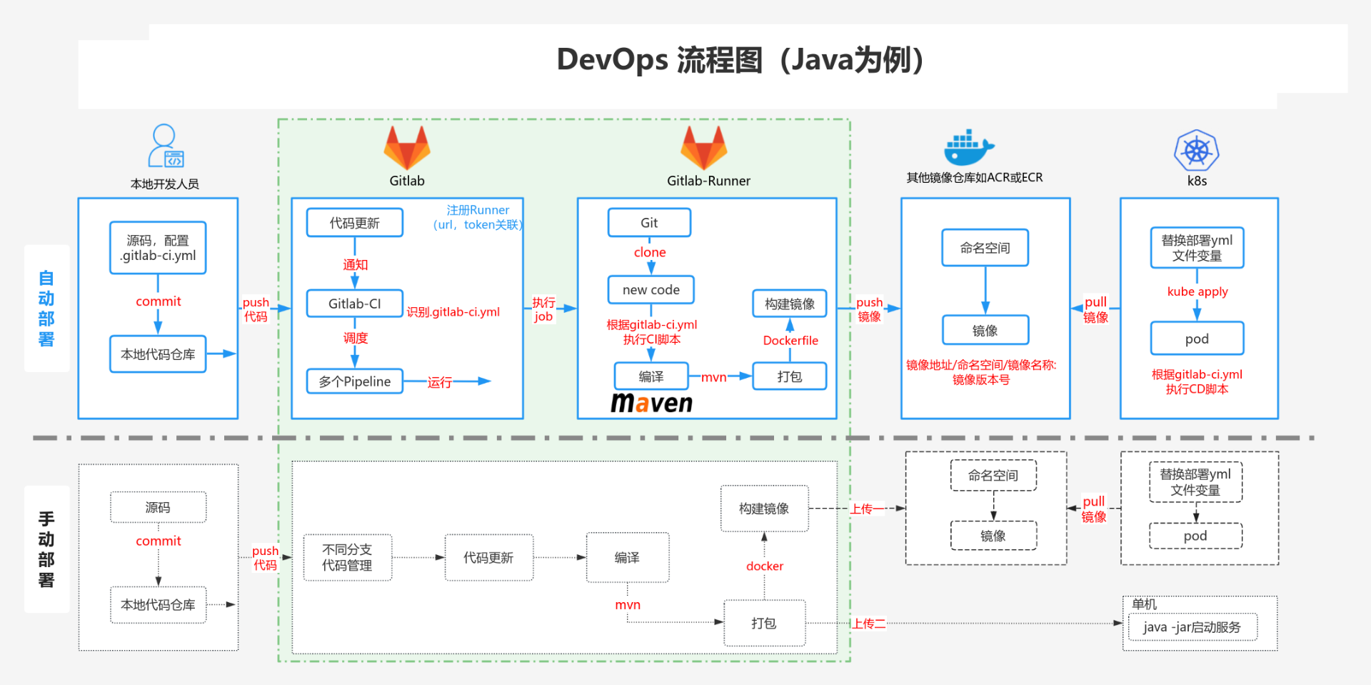DevOps自动化部署与手动部署对比 流程图模板_ProcessOn思维导图、流程图