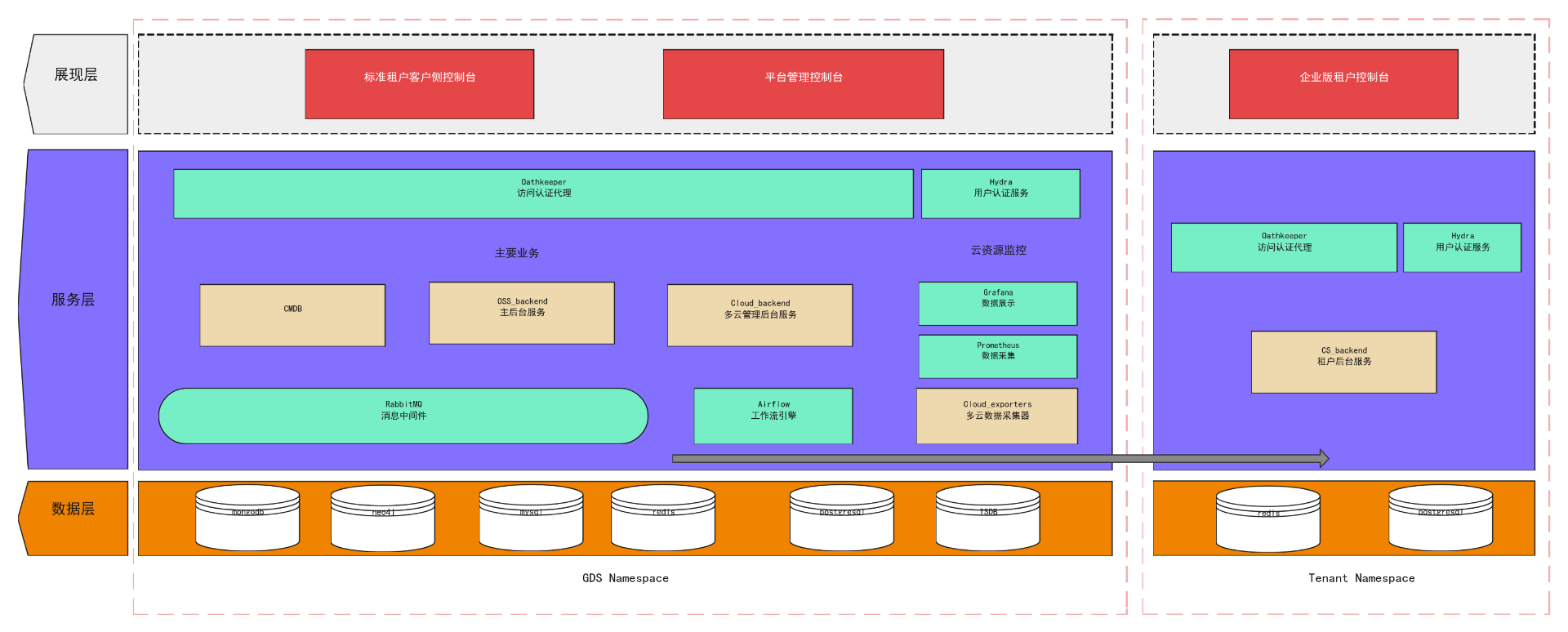 Xelerator系统架构 流程图模板_ProcessOn思维导图、流程图