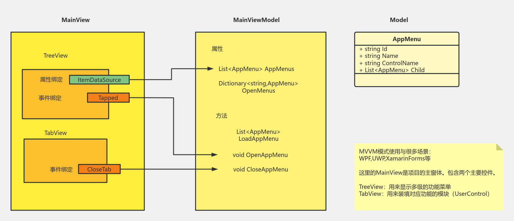 MainView的MVVM实践 流程图模板_ProcessOn思维导图、流程图