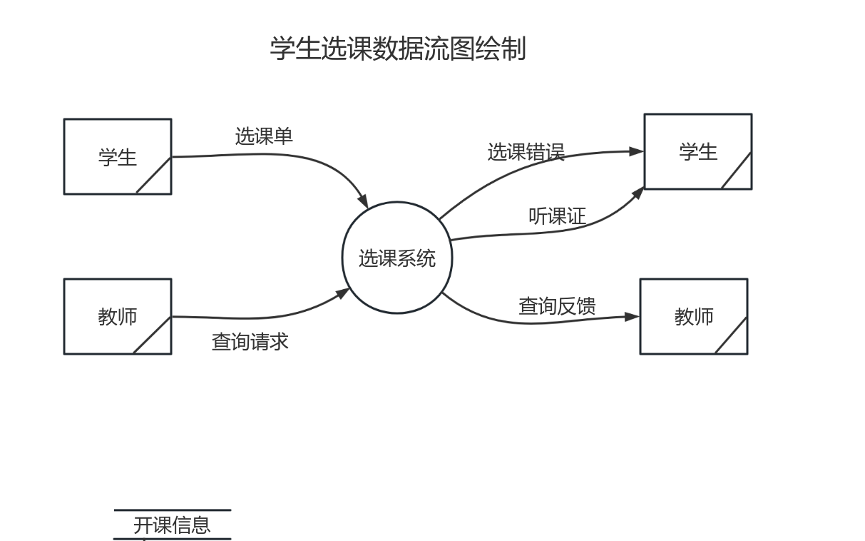 选课系统0层数据流图 流程图模板_ProcessOn思维导图、流程图